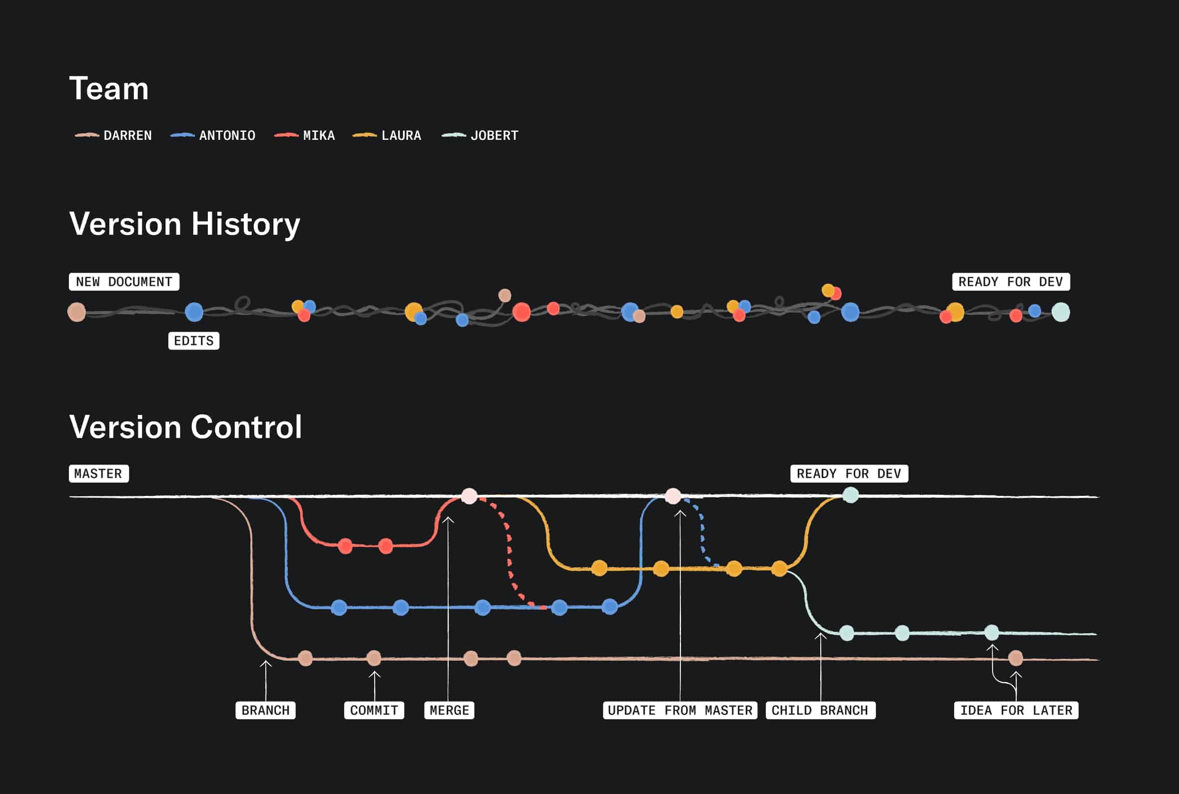 Version History != Version Control